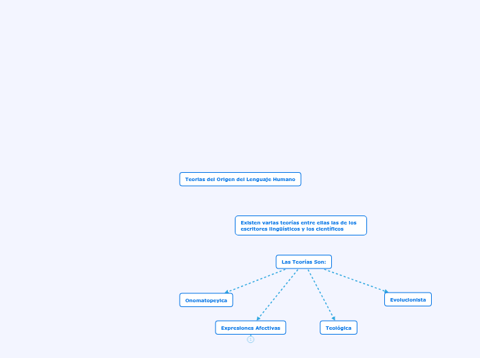 Teorias del Origen del Lenguaje Humano - Mind Map